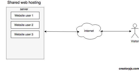 Web hosting Shared, Dedicated, Virtual Private Server : Which to choose